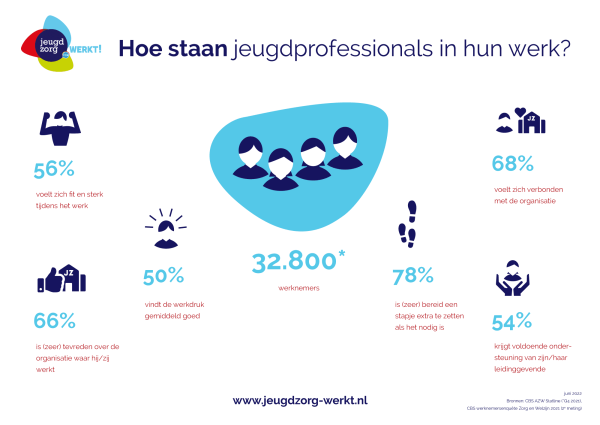Wie werken in jeugdzorg? | Jeugdzorg werkt!